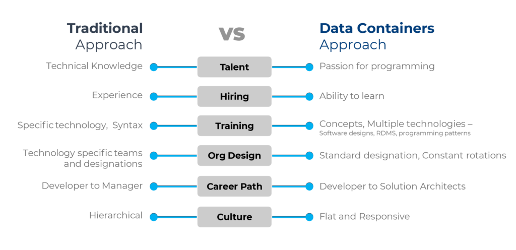 About – Data Containers